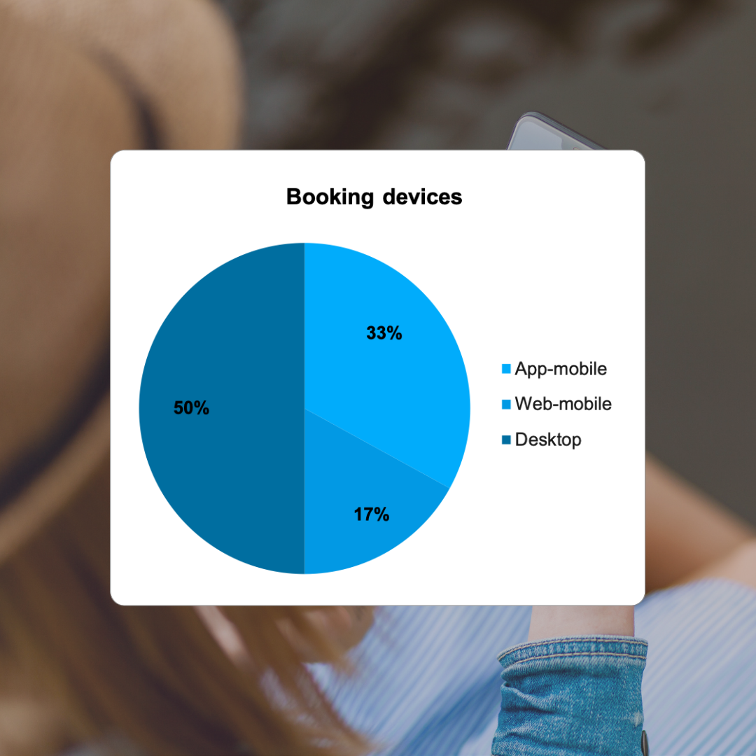 eDreams ODIGEO customers’ booking behaviour for summer '23